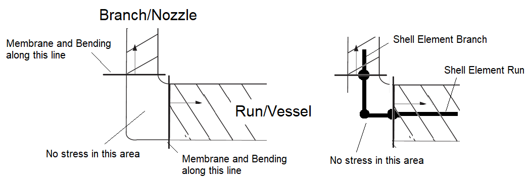 How to Calculate Stress Linearization