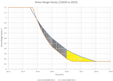 ASME B31.3 Updates to Stress Range Factors & The Impact on Pipe Design