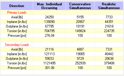Understanding SIFs, Stiffness, and Allowable Loads