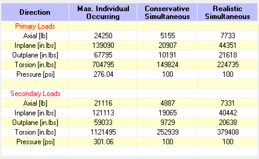 Understanding SIFs, Stiffness, and Allowable Loads