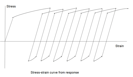 Understanding Cyclic Behavior and Ratcheting Analysis: Advancements